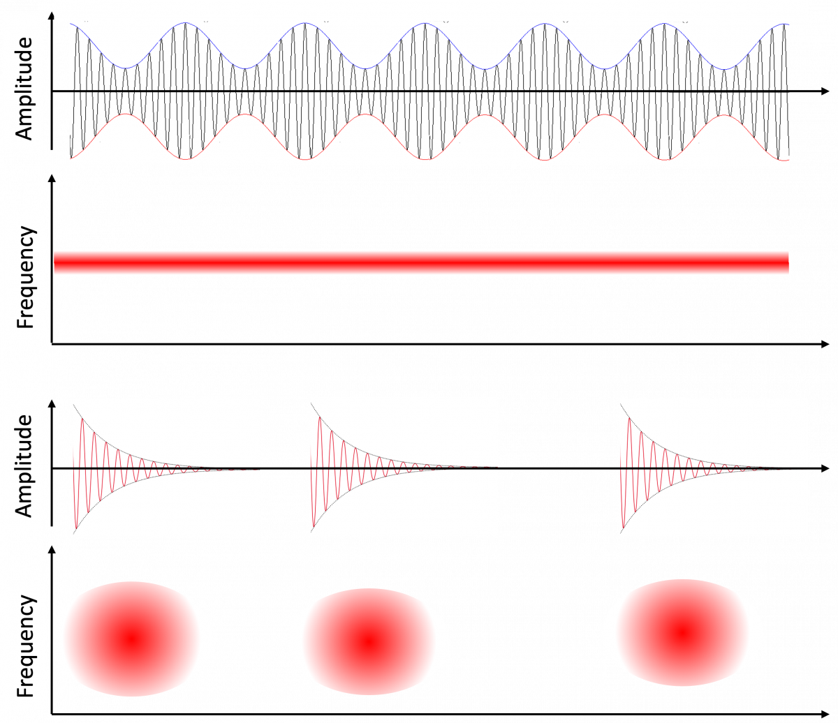 Modulated Electromagnetic Waves