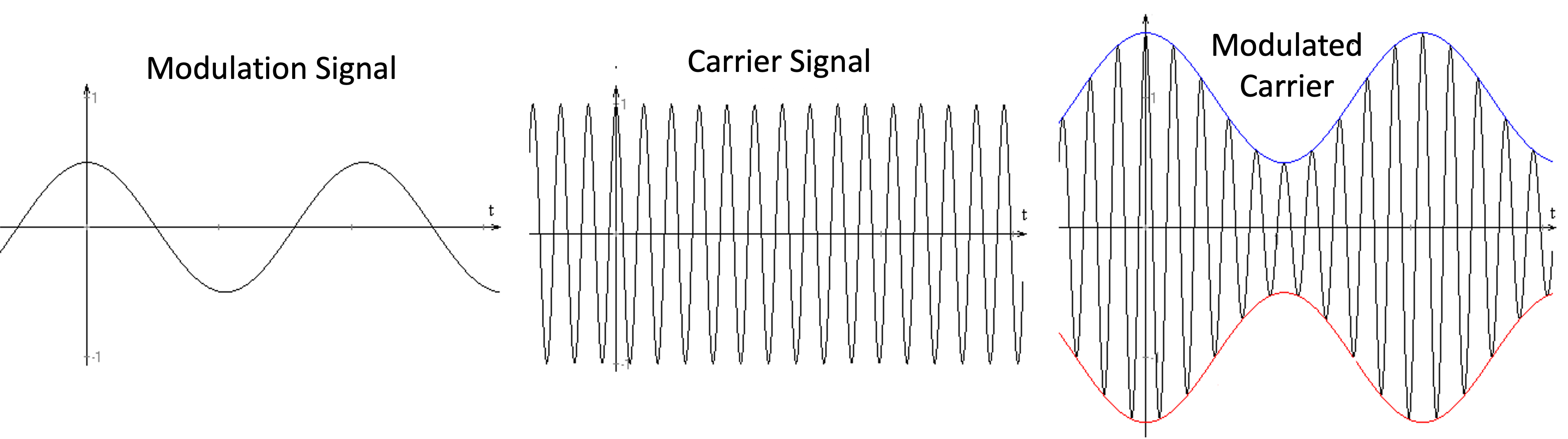 Modulated Electromagnetic Waves