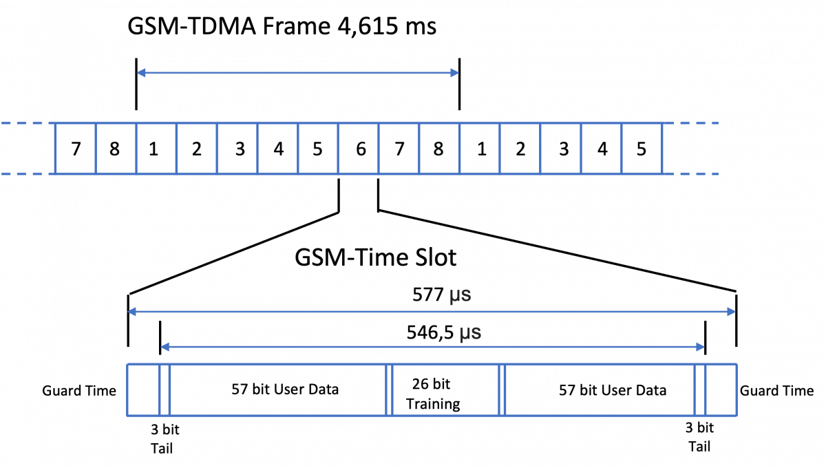 GSM Air Interface - Cellular History
