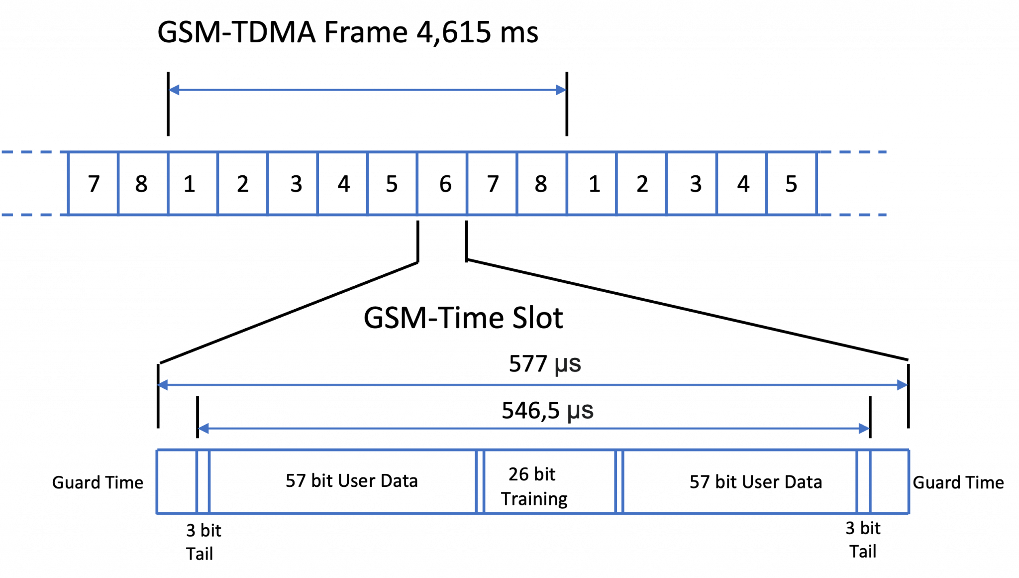 GSM Air Interface - Cellular History