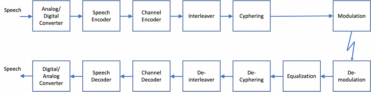 GSM Signal Processing - Cellular History