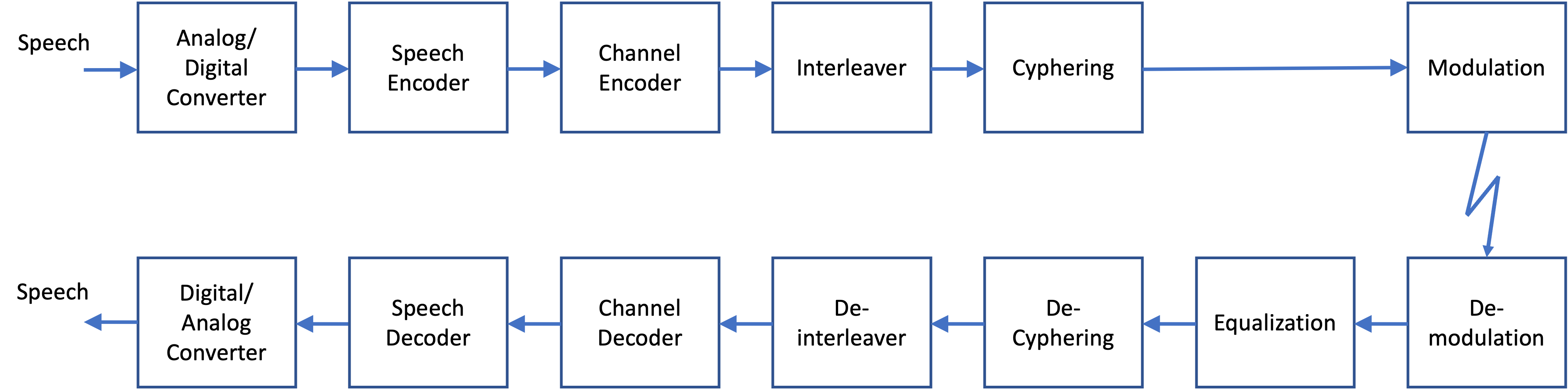 GSM Signal Processing - Cellular History
