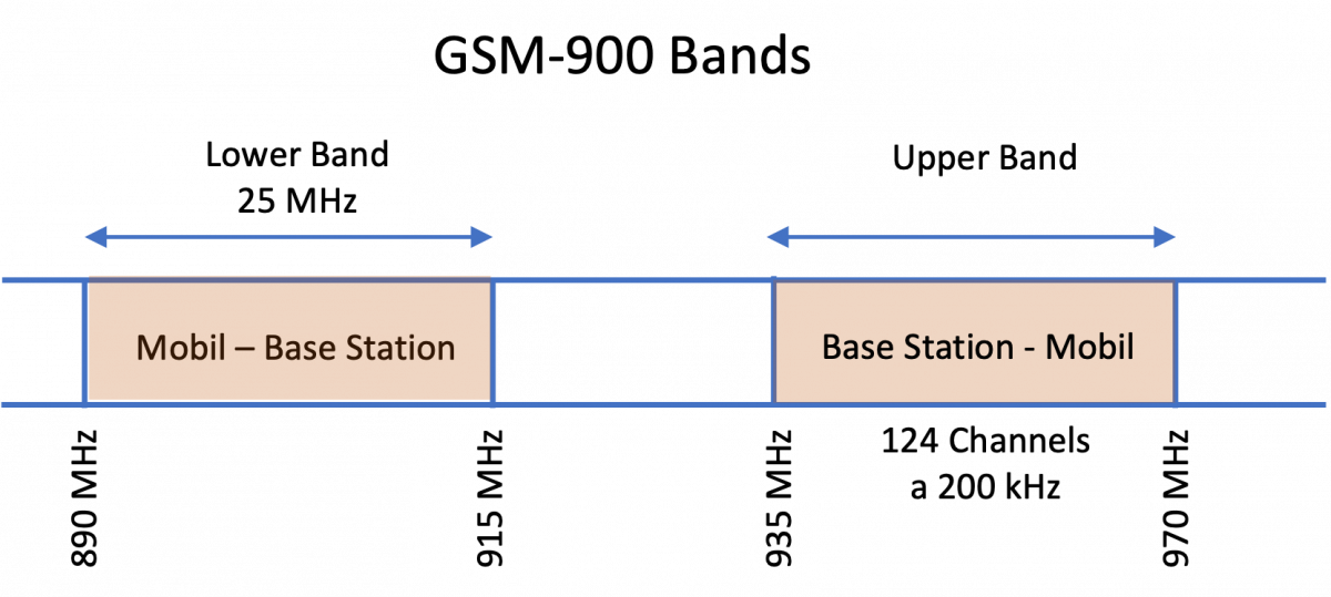 GSM Air Interface - Cellular History