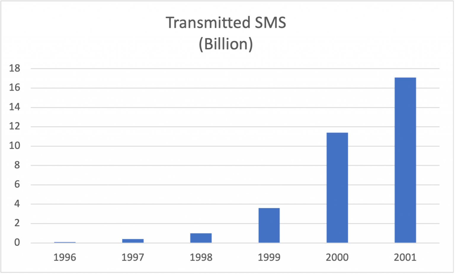 Mobile phone boom in the 1990s - Cellular History