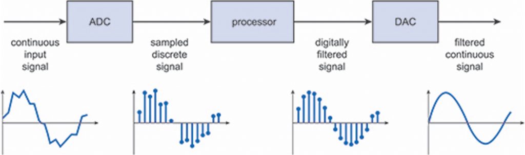 Digital Signal Processing - Cellular History