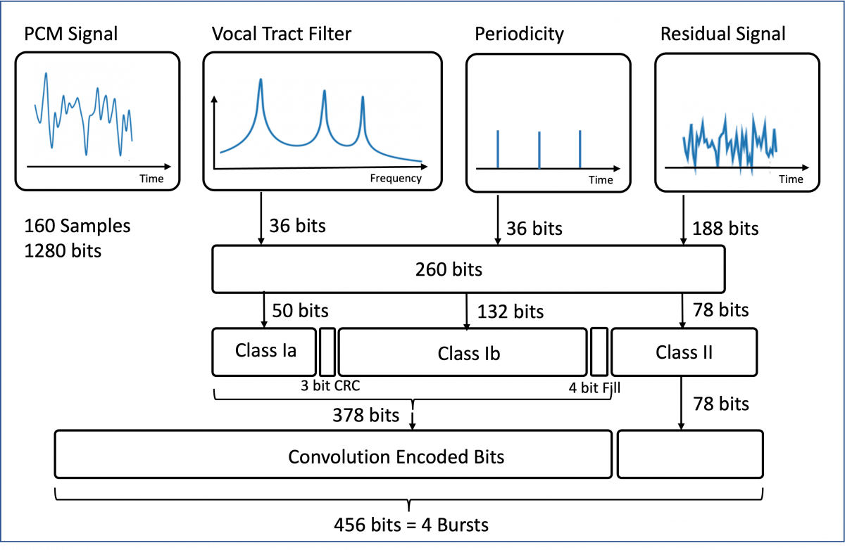 GSM Signal Processing - Cellular History