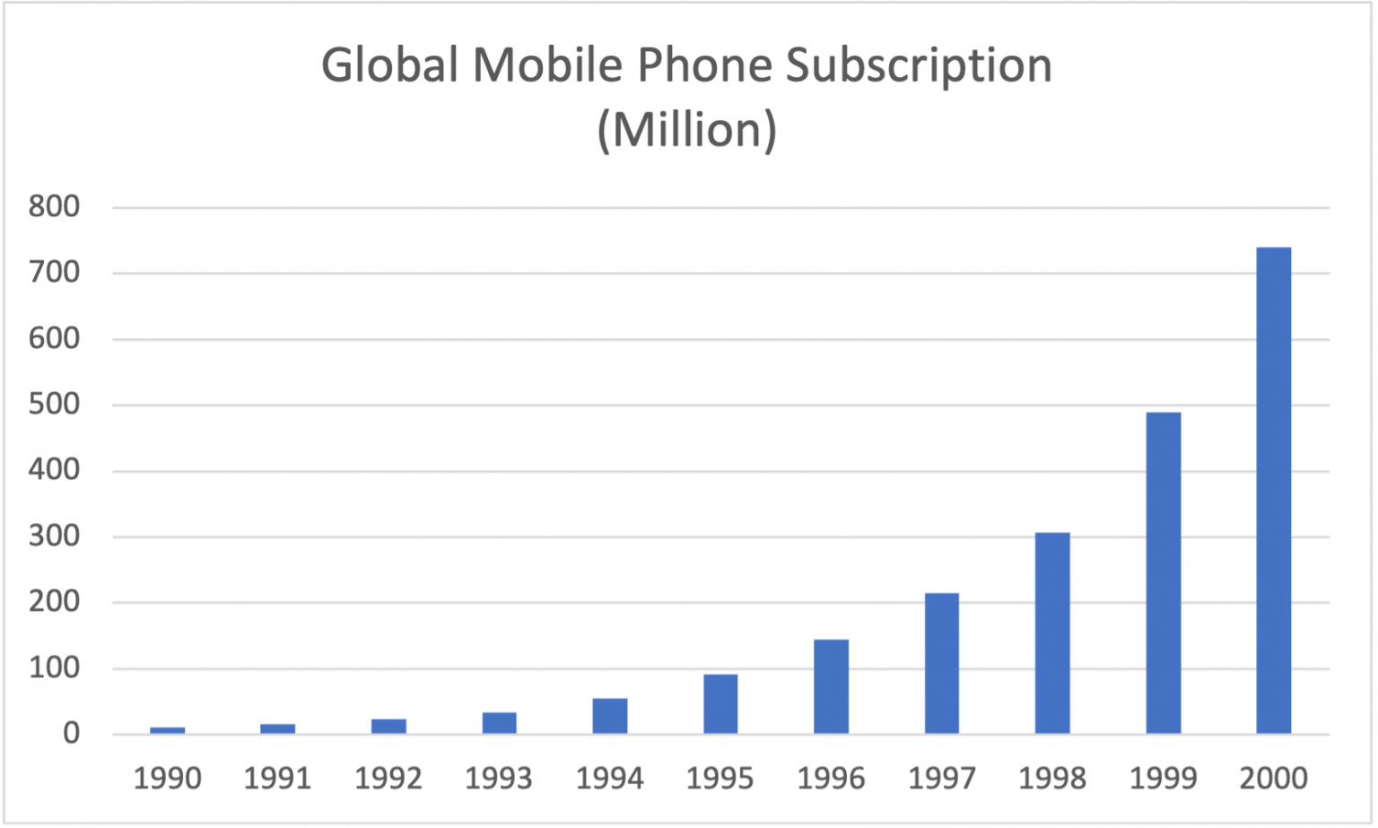 Mobile phone boom in the 1990s - Cellular History