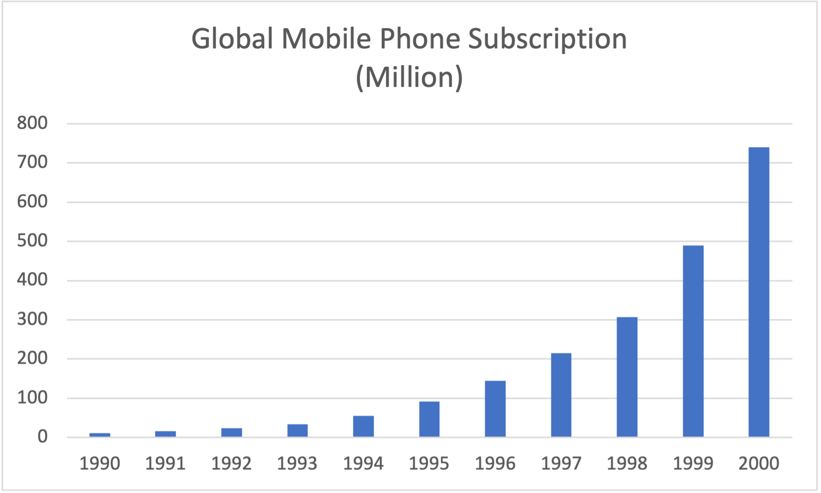 Mobile phone boom in the 1990s - Cellular History