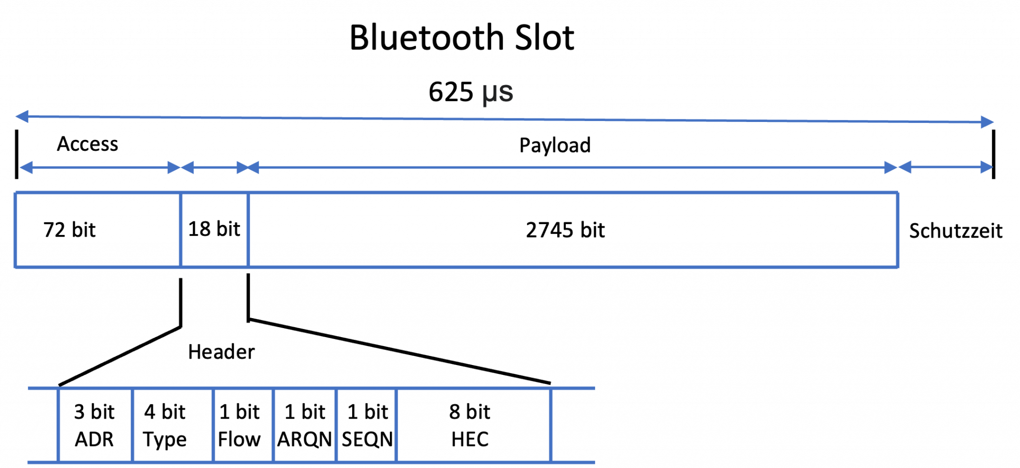 Bluetooth - Cellular History