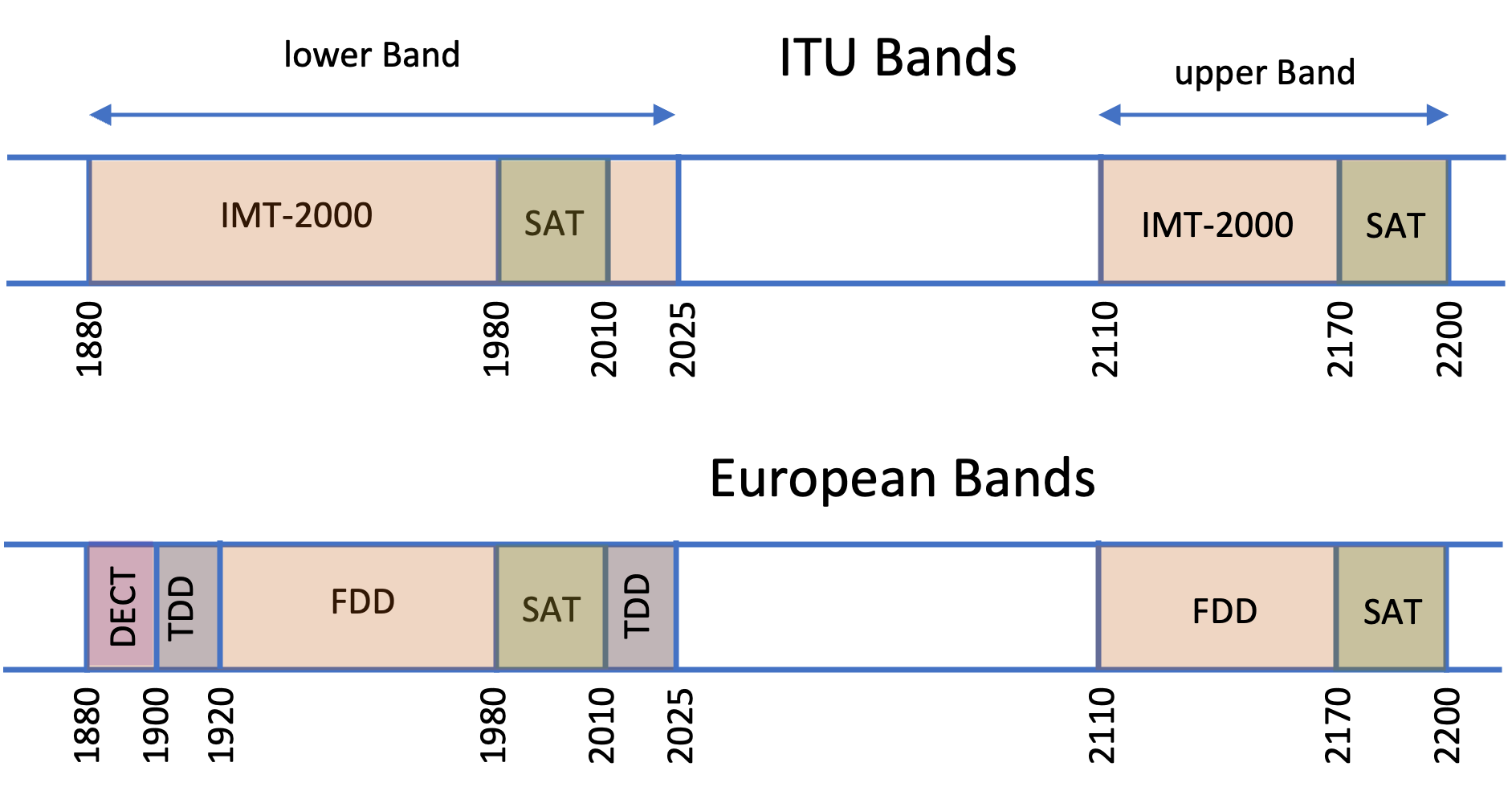 IMT 2000 - Cellular History