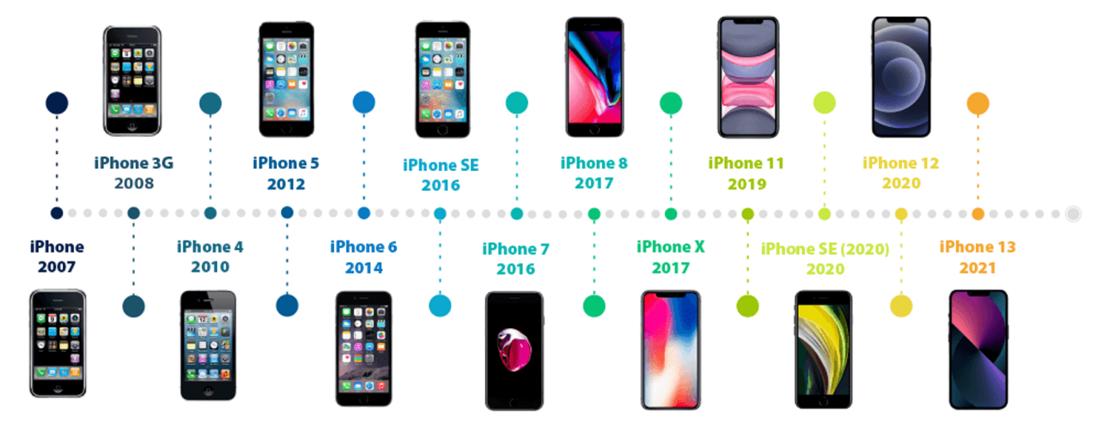 Evolution of the Smartphones - Cellular History